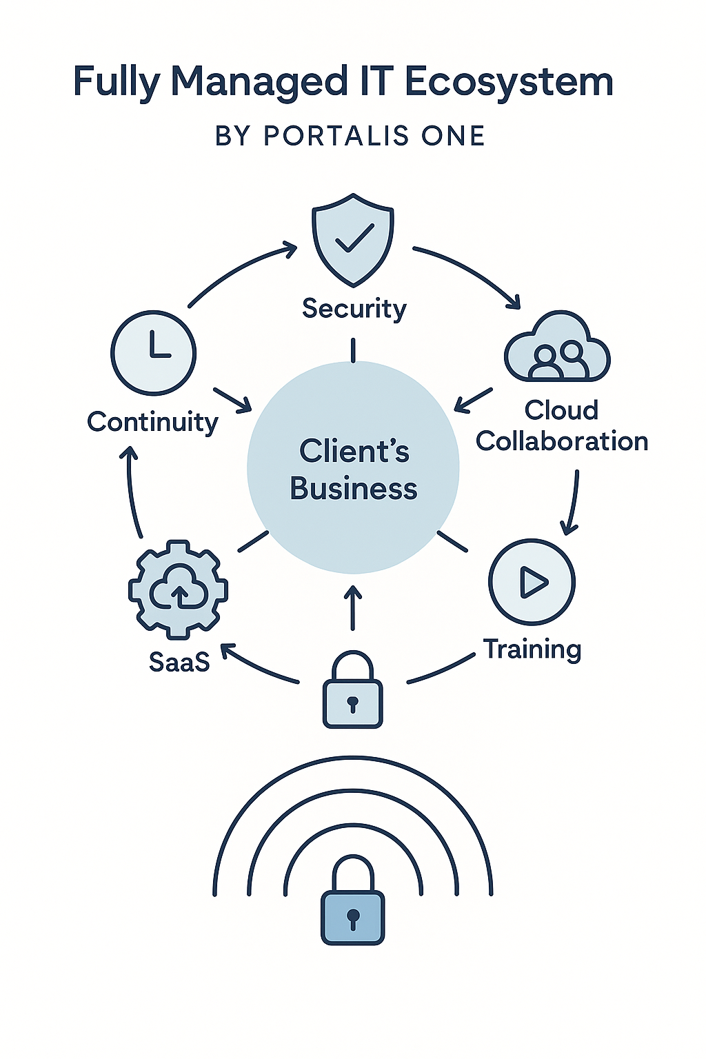 Portalis ONE – Fully Managed IT Solutions